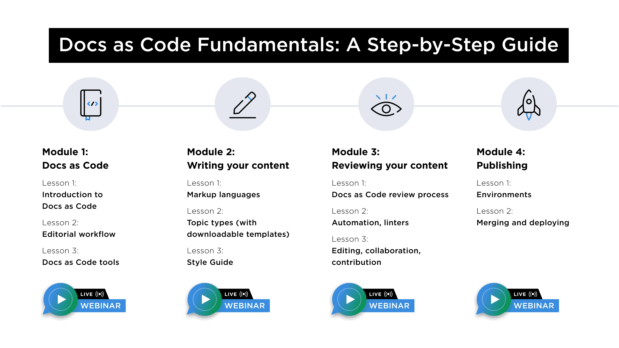 Docs as Code course | platformOS DocsKit