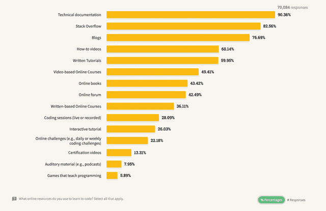 The importance of high-quality developer documentation in 2024 ...